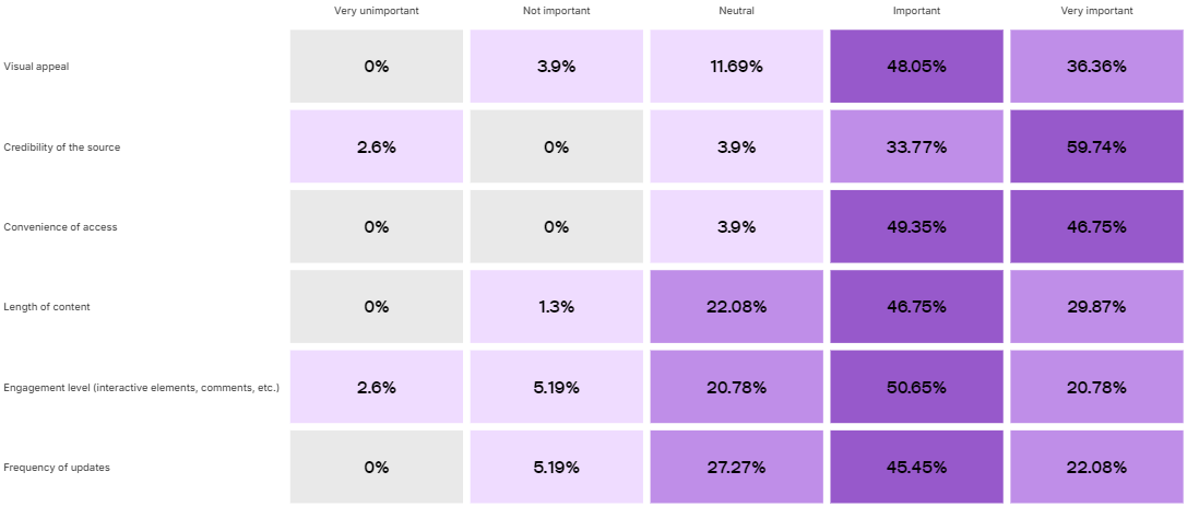 Survey insights on how people engage with digital content | UserQ